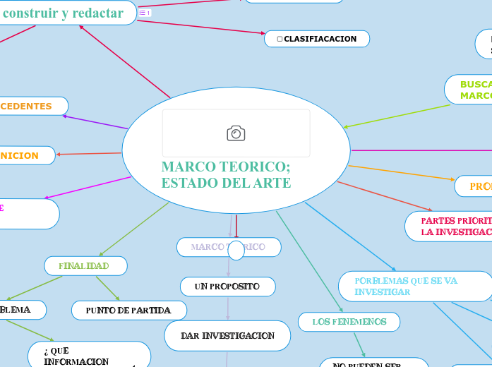 maria - Mind Map